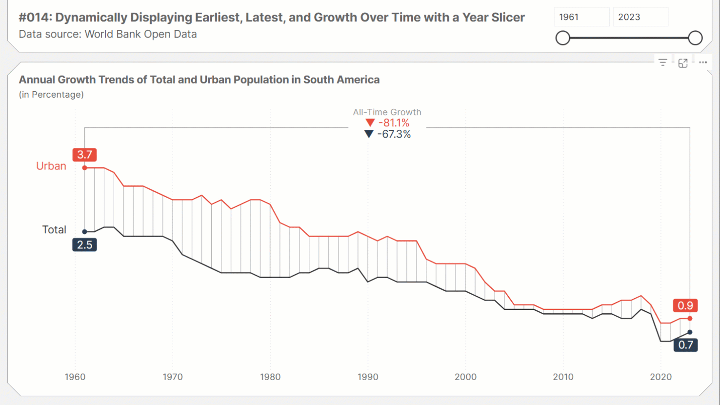 Dynamically Displaying Earliest, Latest, and Growth Over Time with a ...