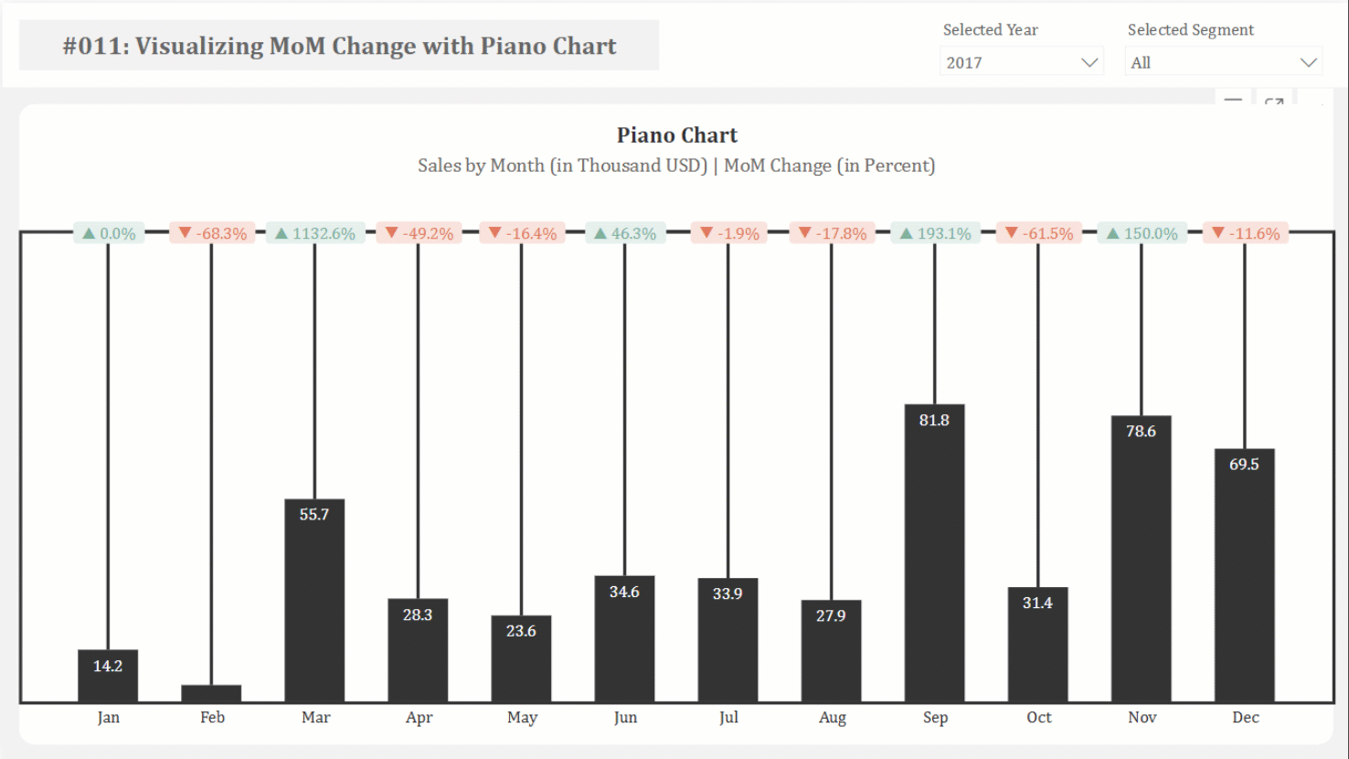 Visualizing MoM Change with the Piano Chart – Incorporating data ...