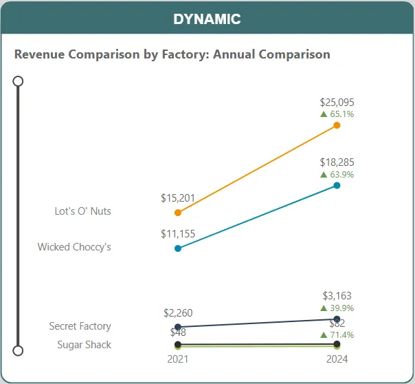 Creating Dynamic Slope Graph with % YoY Label – Incorporating data ...